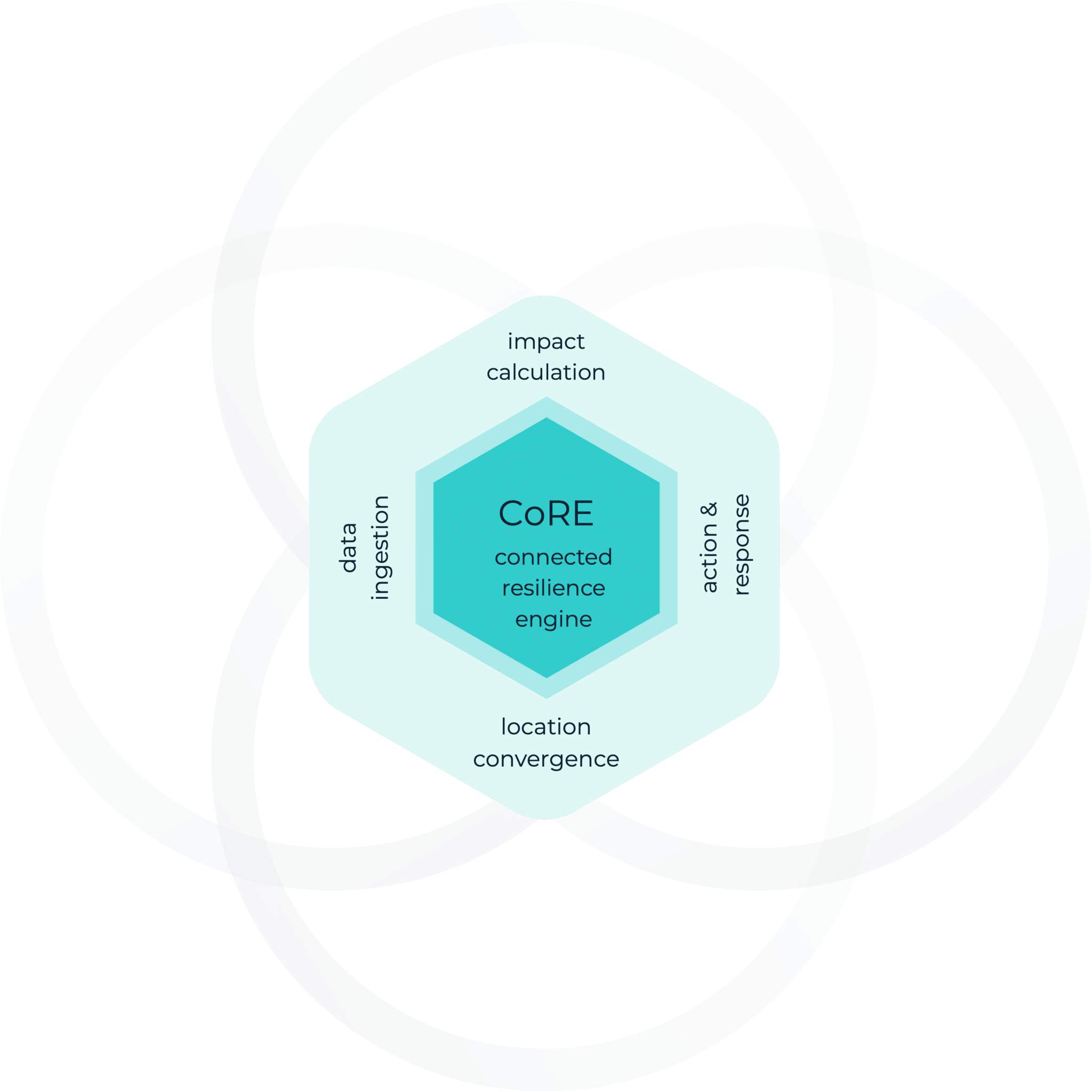 Connected Resilience Engine | Restrata