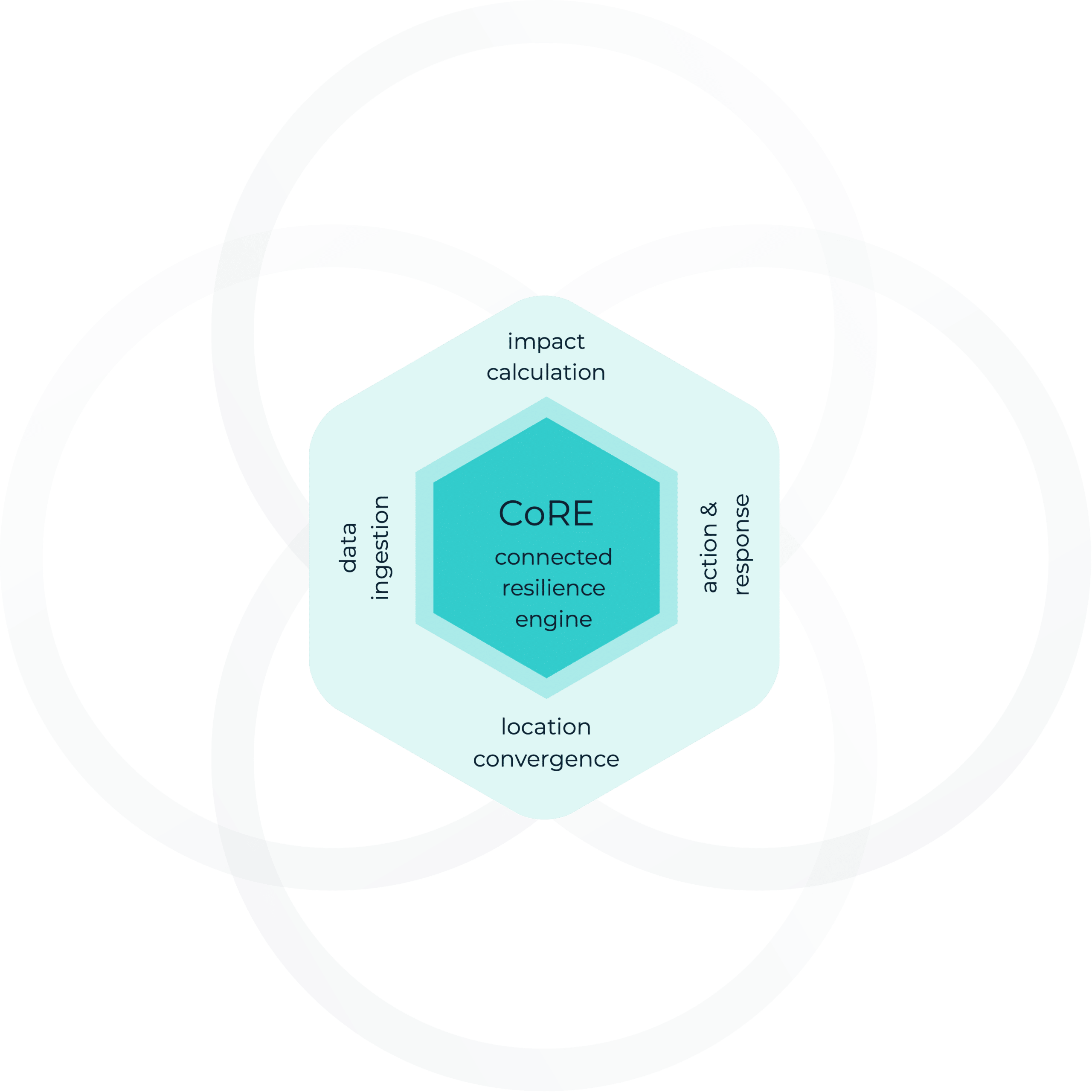 Connected Resilience Engine | Restrata